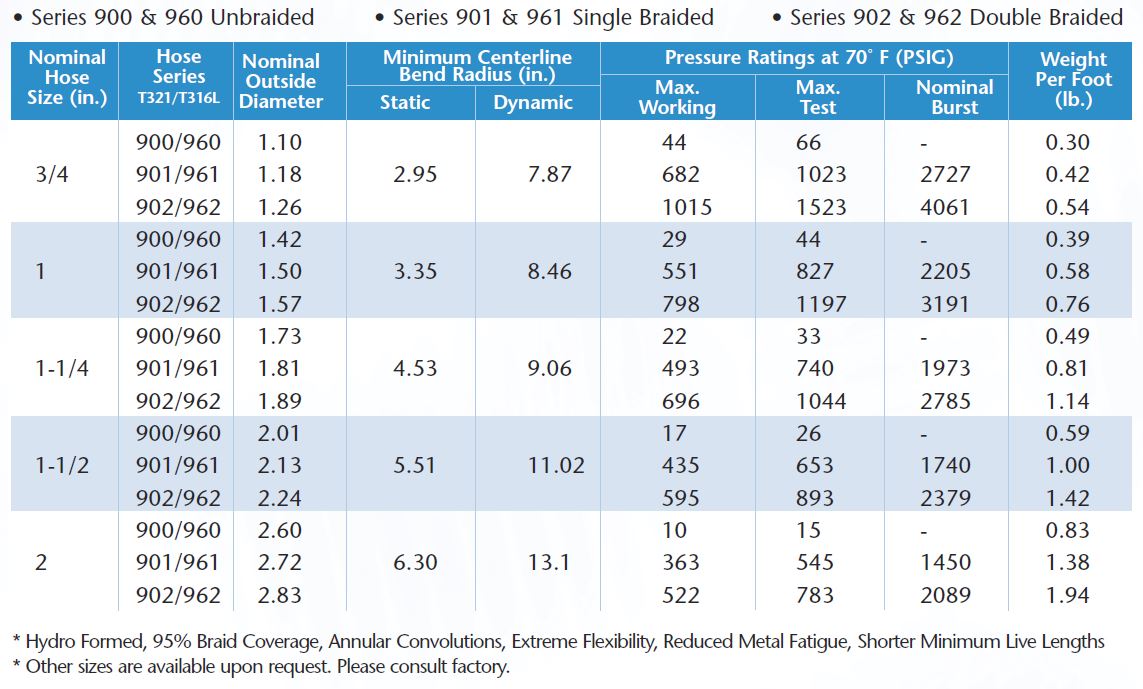 Series 900 Stainless Steel Hose - Flexonics.com