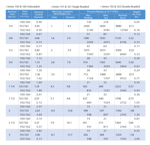 Standard Pressure Hose - Flexonics.com